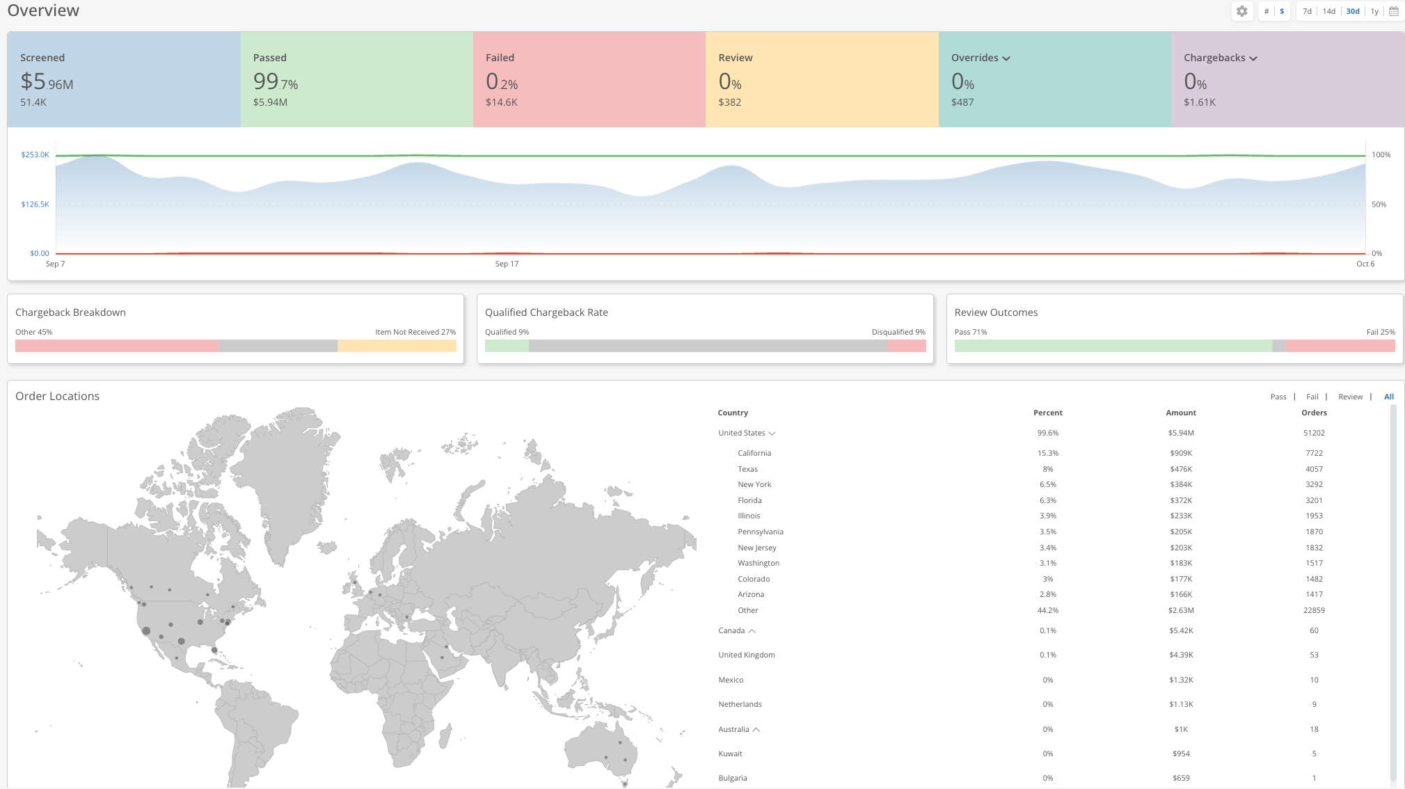 What does the NoFraud Dashboard show me?